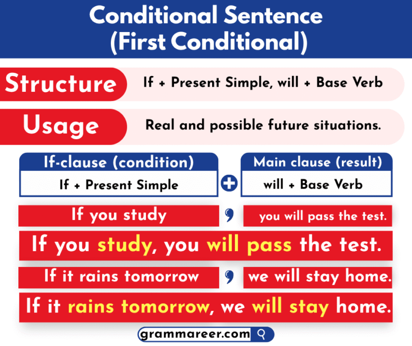 Conditional Sentences: Zero, First, Second, and Third in English