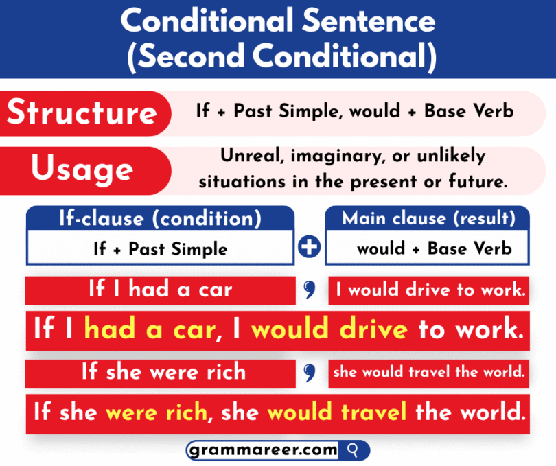 Conditional Sentences: Zero, First, Second, and Third in English