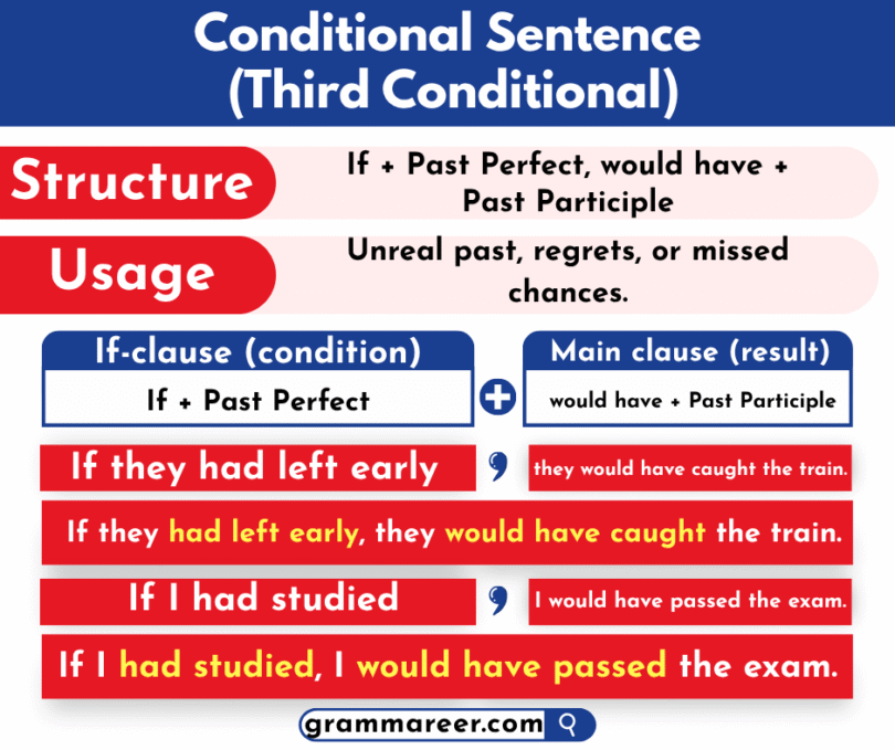 Conditional Sentences: Zero, First, Second, and Third in English