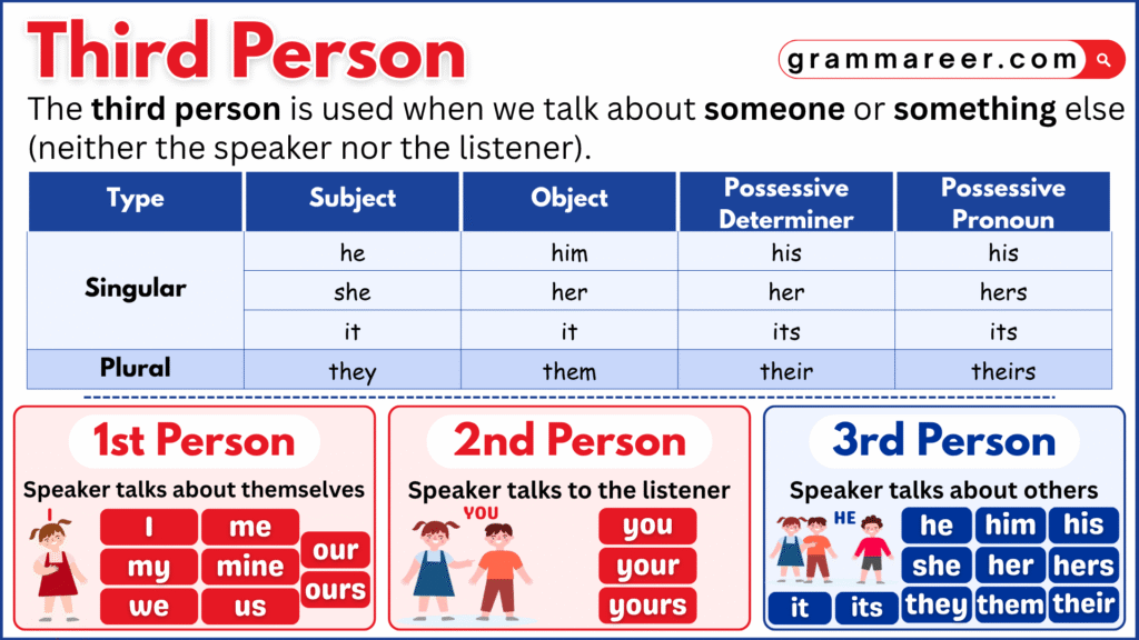 Third Person in English: Meaning, and Examples - Grammareer