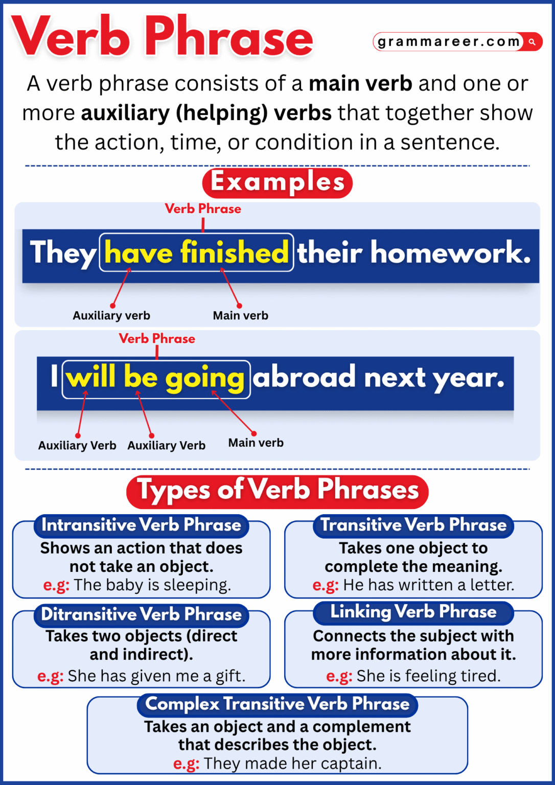 Verb Phrase: Definition, Types, and Examples in English - Grammareer