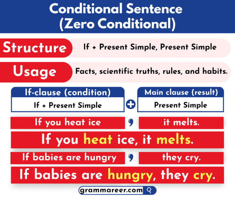 Conditional Sentences: Zero, First, Second, and Third in English