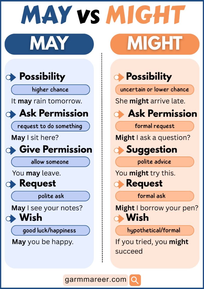 May vs Might: Meaning, Difference, and Correct Usage in English ...