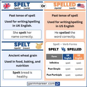 Is It Spelled or Spelt? Meaning, Difference, and Usage - Grammareer