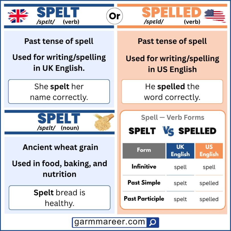 Is It Spelled or Spelt? Meaning, Difference, and Usage - Grammareer