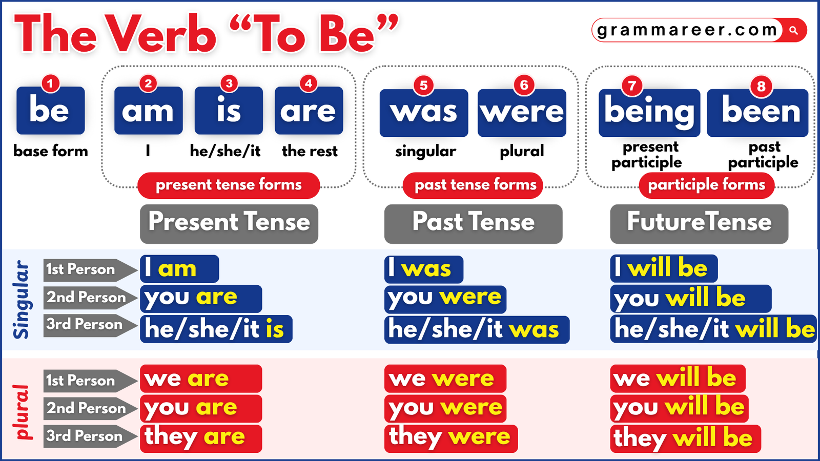The Verb “To Be” in English: Definition, Rules, and Examples - Grammareer