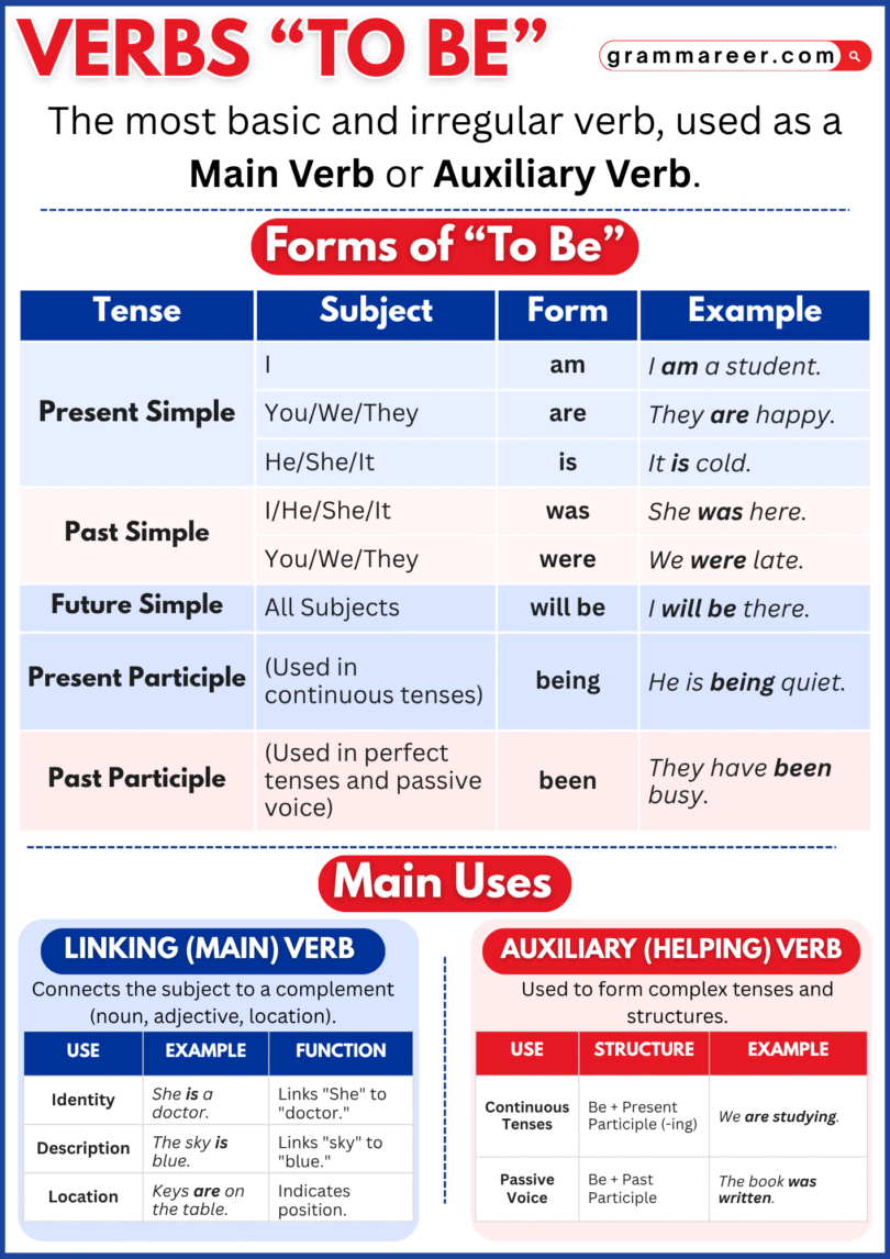 The Verb “To Be” in English: Definition, Rules, and Examples - Grammareer