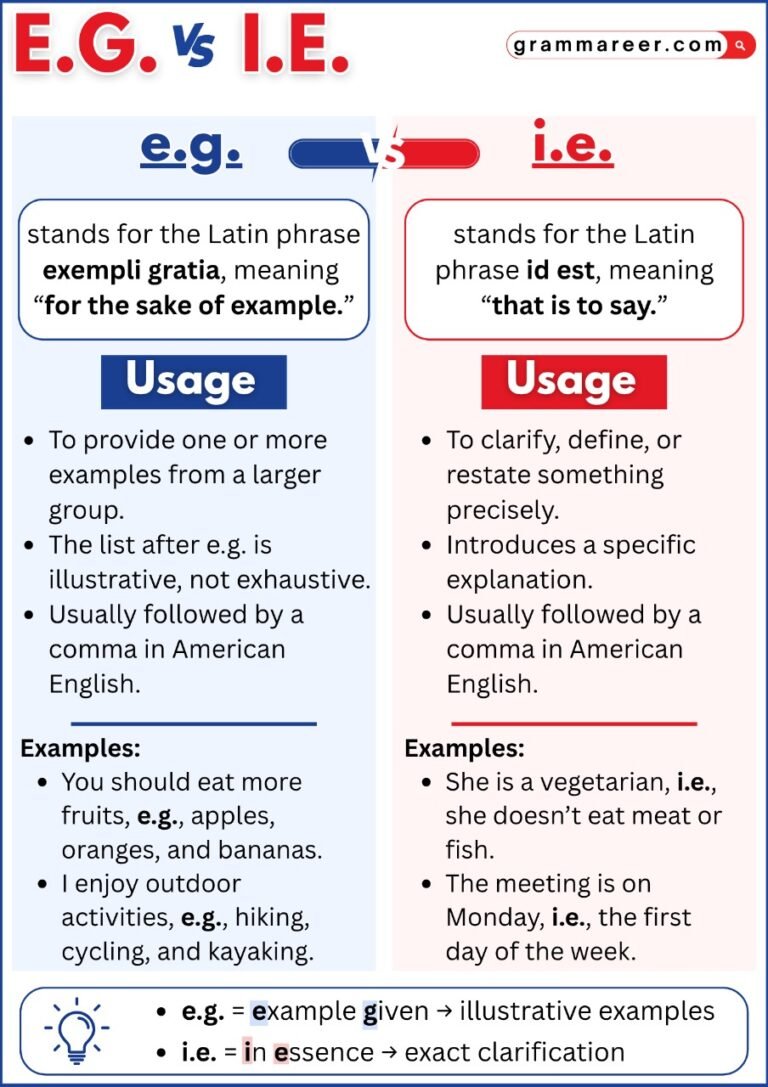 What Is the Difference between “i.e.” and “e.g.”? - Grammareer