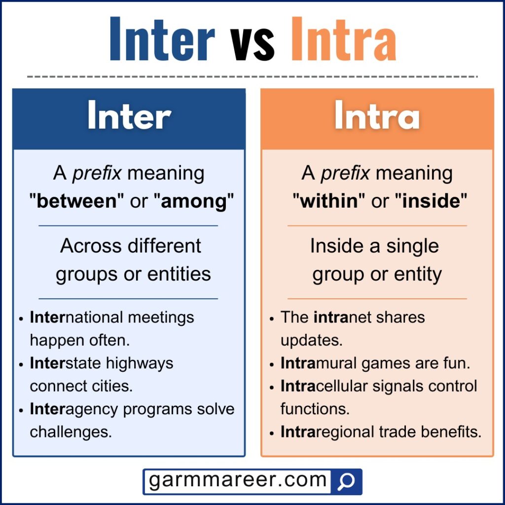 Inter vs Intra: Meaning, Difference, and Easy Examples - Grammareer