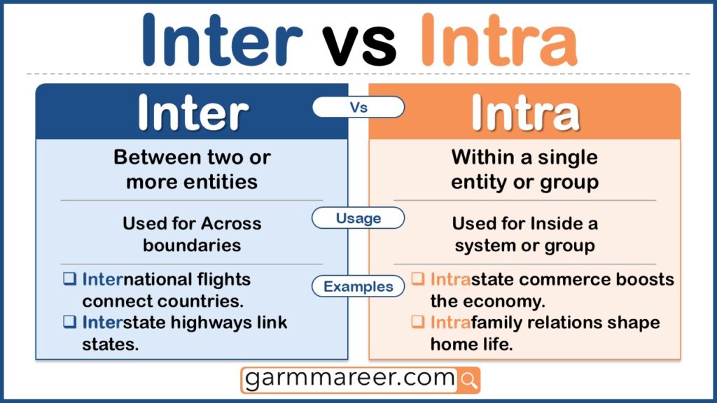 Inter vs Intra: Meaning, Difference, and Easy Examples - Grammareer