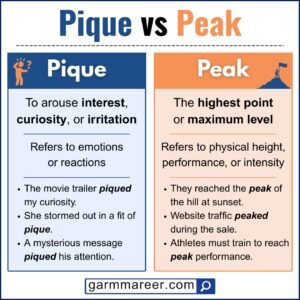 Pique vs Peak: Meaning, Differences, and Examples - Grammareer